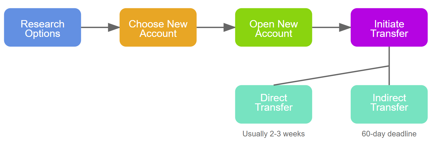 Navigating 401(k) Rollovers in 2024: Your Comprehensive Guide - XOA TAX ...
