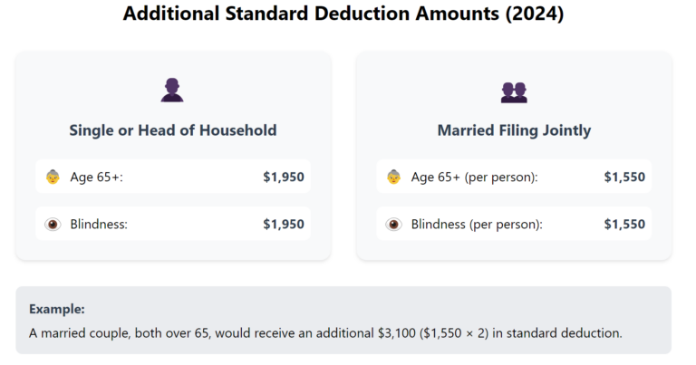 Standard Deduction 2023: Guide for Different Filing Status