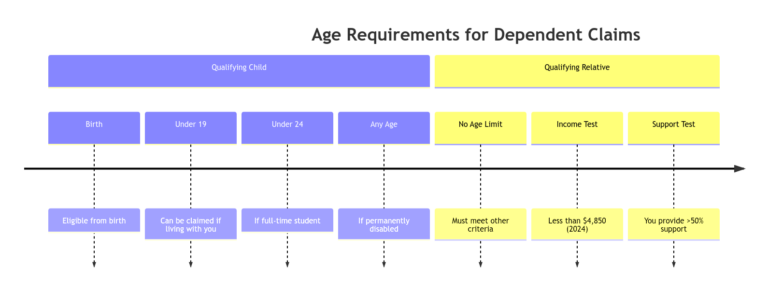 How Many Dependents Can I Claim? A Complete Guide