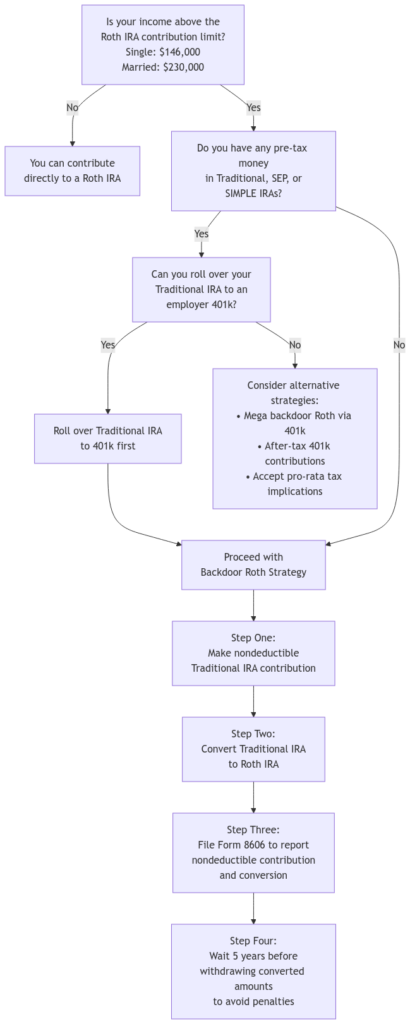 Backdoor Roth IRA for High Earners: A Simple Guide (No Traditional IRA ...