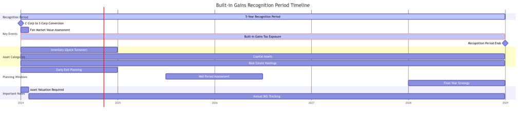 Navigating Tax Implications: Transferring Real Estate Out of an S ...