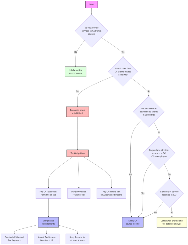 Navigating California Source Income for Non-U.S. Resident LLCs in the ...