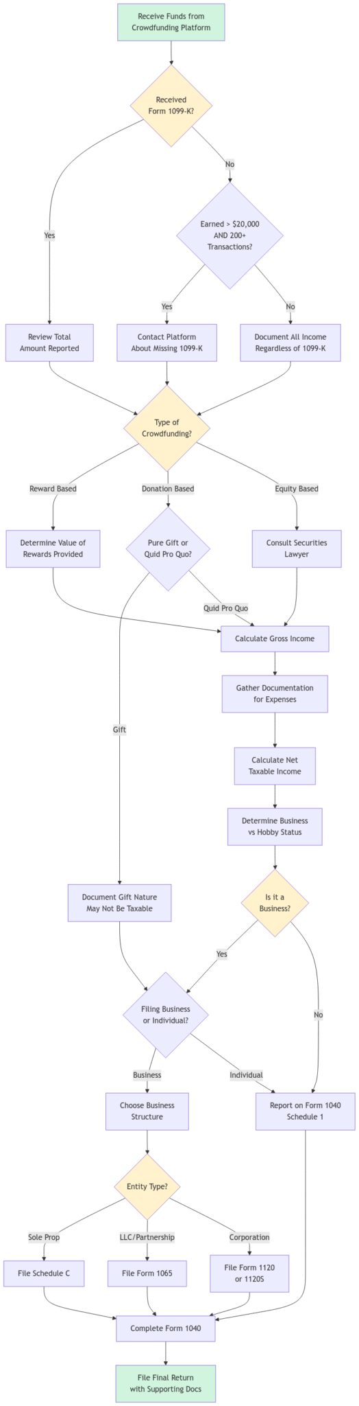 California Dreamin'? Navigate Crowdfunding Taxes First! - XOA TAX ...