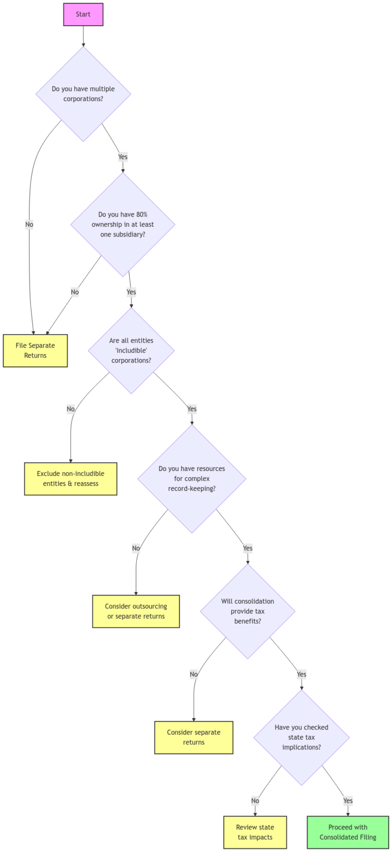 Consolidated Tax Returns: A Guide for Affiliated Groups - XOA TAX ...