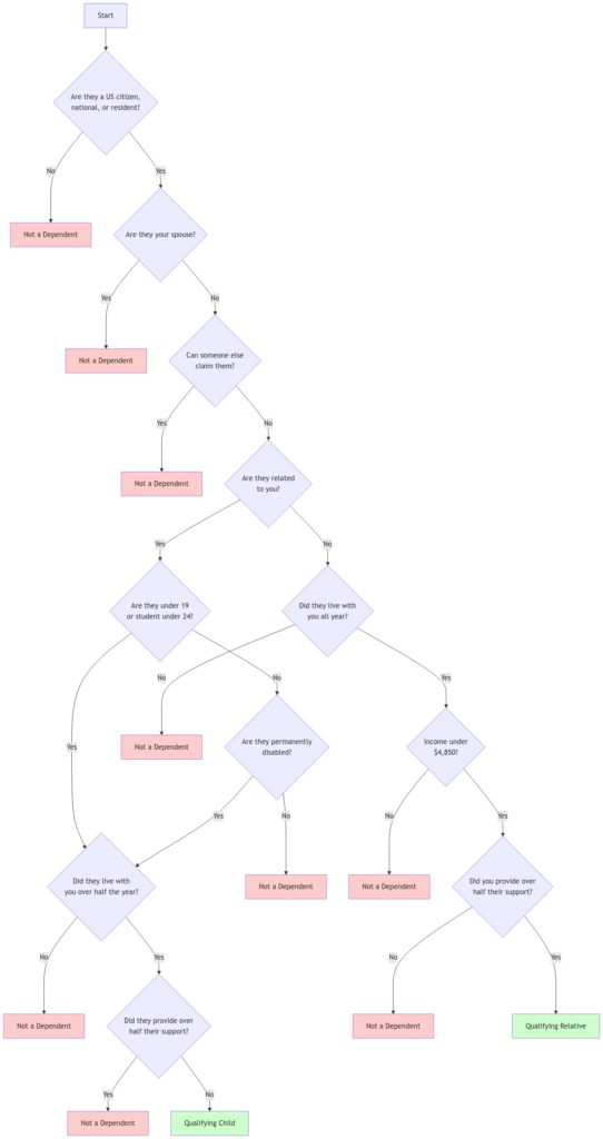 How Many Dependents Can I Claim? A Complete Guide