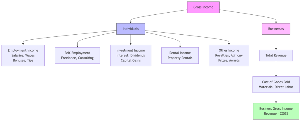 How To Calculate Gross Income Properly? Here's A Quick Guide How To Calculate Gross Income Properly? Here's A Quick Guide