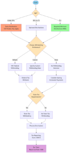 IRA Tax Withholding Guide: Managing RMDs & Avoiding Penalties - XOA TAX ...