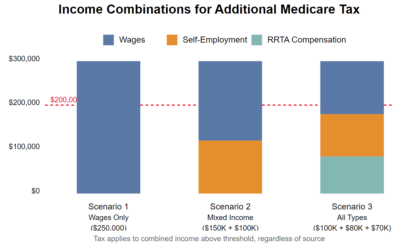 Understanding the Additional Medicare Tax For High Earners
