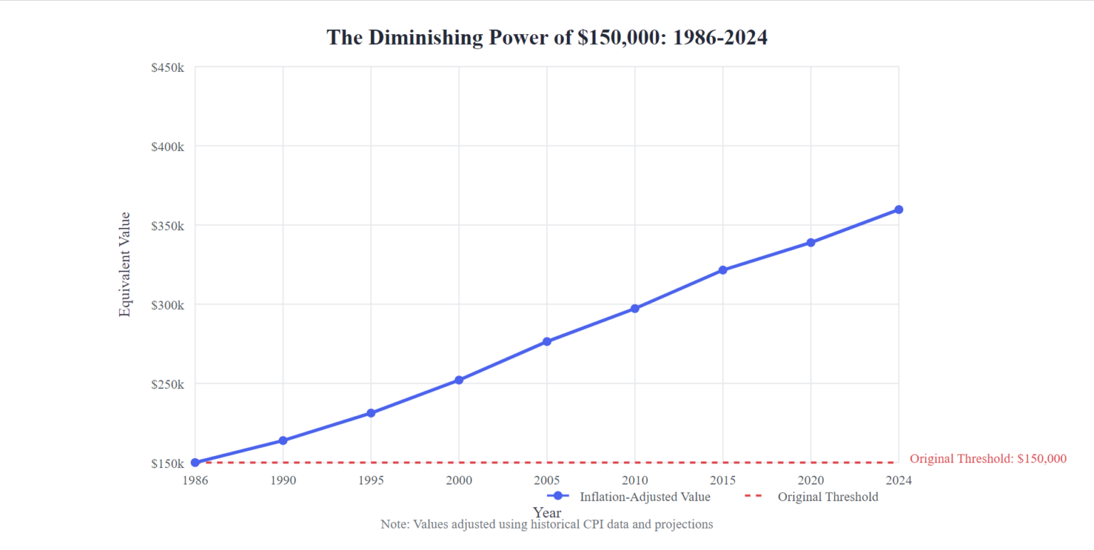 Navigating the $150,000 Passive Loss Threshold: A CPA's Guide - XOA TAX ...
