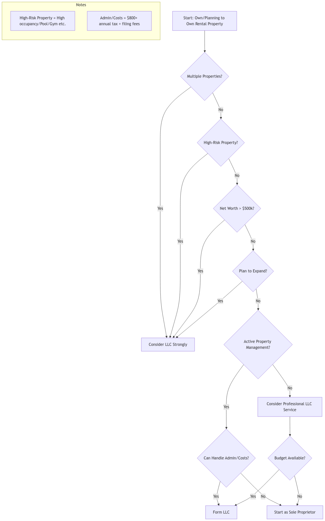 LLC for Rental Property in California: A Landlord's Guide - XOA TAX ...