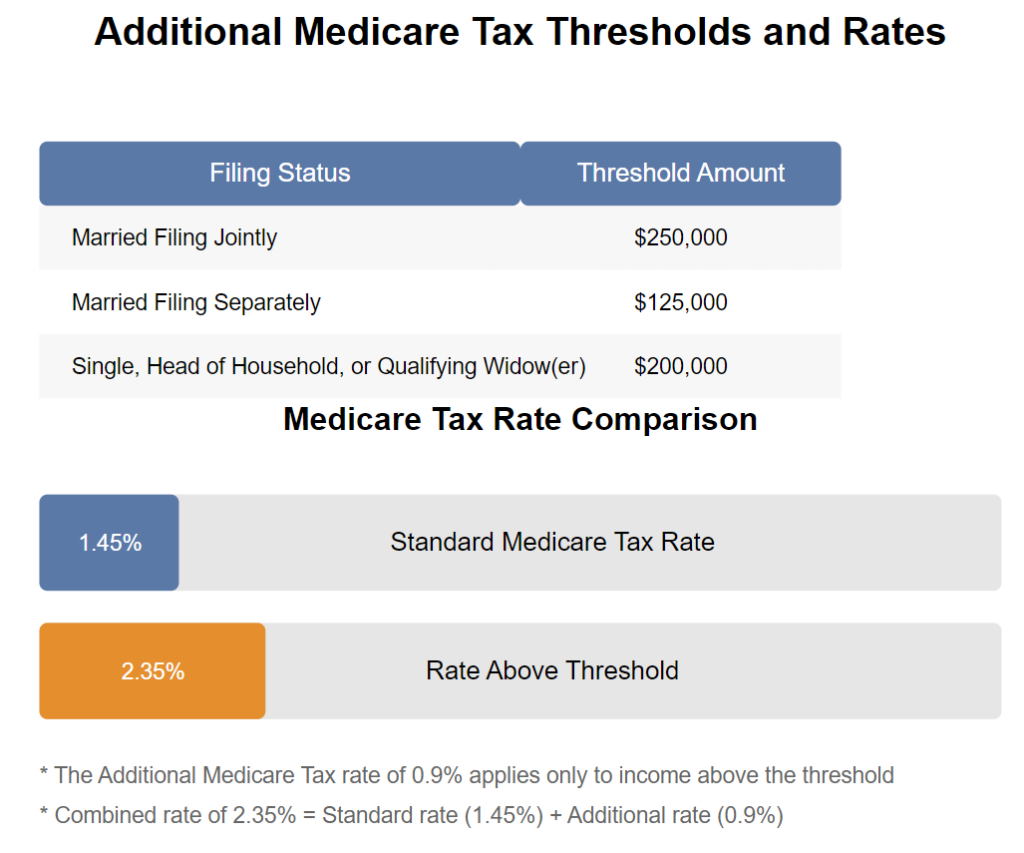 Understanding the Additional Medicare Tax For High Earners