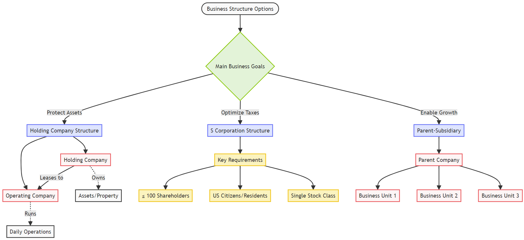 Multi-Entity Business Structures: Unlocking Flexibility and Tax Efficiency for Your Business ...