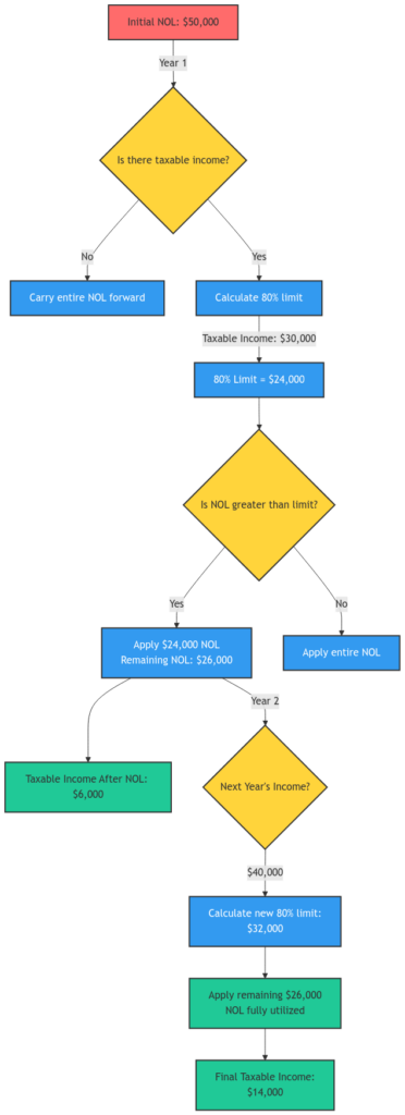 Understanding Net Operating Losses (NOLs) - XOA TAX - Best CPA ...