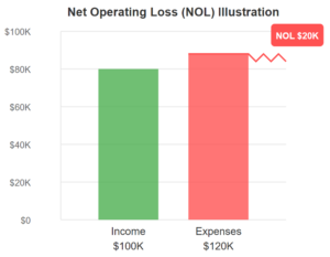 Understanding Net Operating Losses (NOLs) - XOA TAX - Best CPA ...