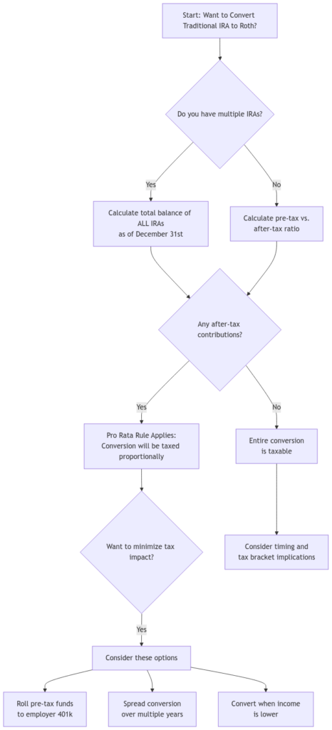 Understanding the Pro Rata Rule: What High Earners Need to Know About ...