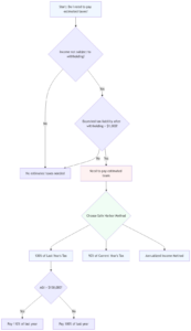 Navigating the Safe Harbor Rule: A Guide for Estimated Tax Payers in ...