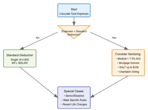 Standard Deduction vs. Itemized Deductions: Making the Right Choice for ...