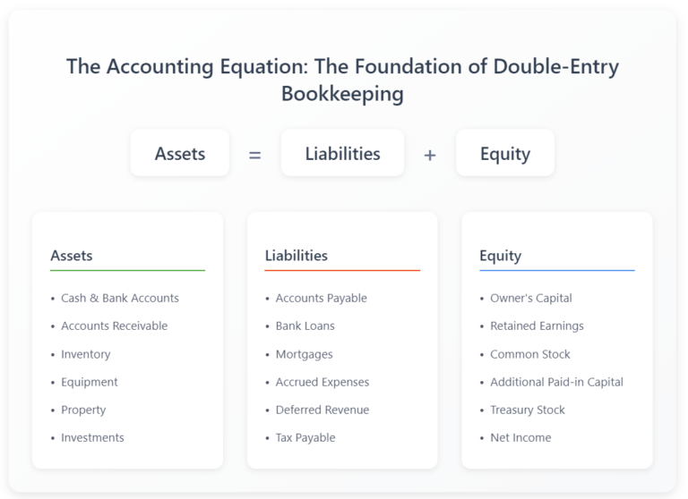 Double Entry Bookkeeping: Definition, Examples, Comparison