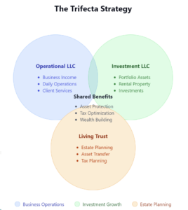 Unlock Financial Freedom: The Trifecta Strategy for Building Wealth and ...