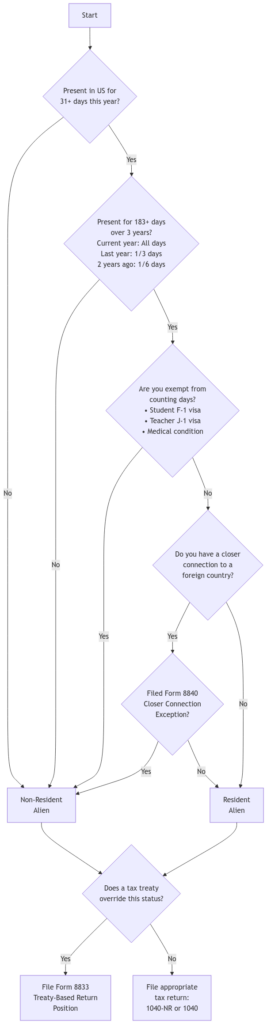 US Tax Filing for Non-Residents: A Complete Guide - XOA TAX - Best CPA ...