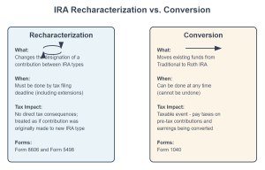 Tax Consequences of IRA Recharacterizations: What to Expect When You ...