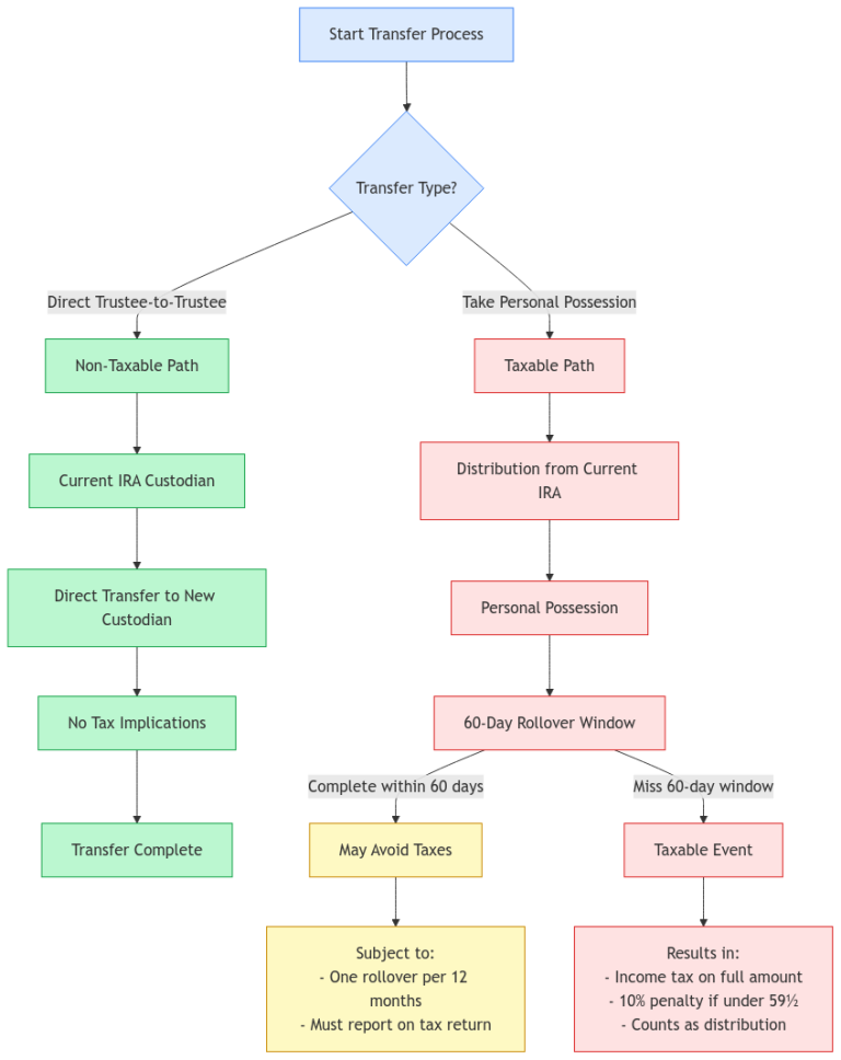 Transferring Annuity Ownership Within an IRA: A Taxing Situation? - XOA ...