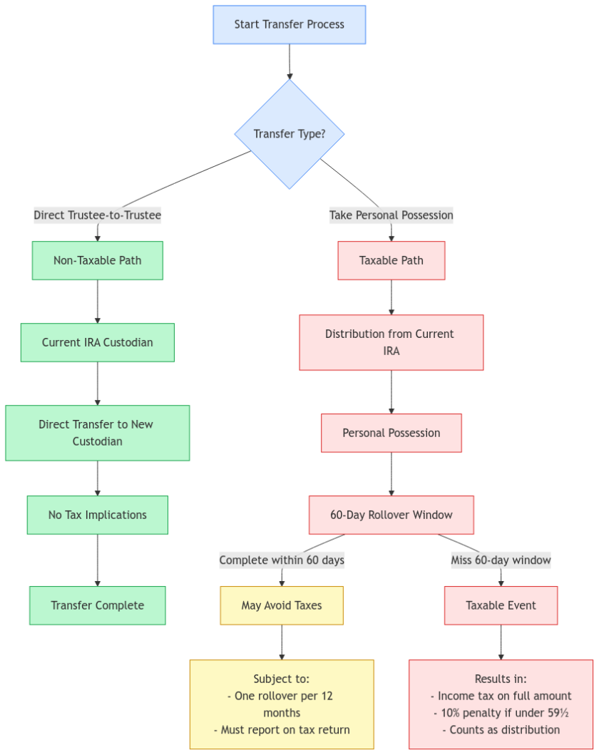 Transferring Annuity Ownership Within an IRA: A Taxing Situation? - XOA ...
