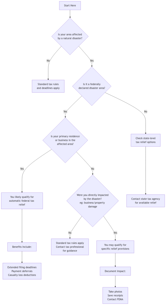 Disaster Tax Relief: Navigating IRS Extensions & Assistance - XOA TAX ...