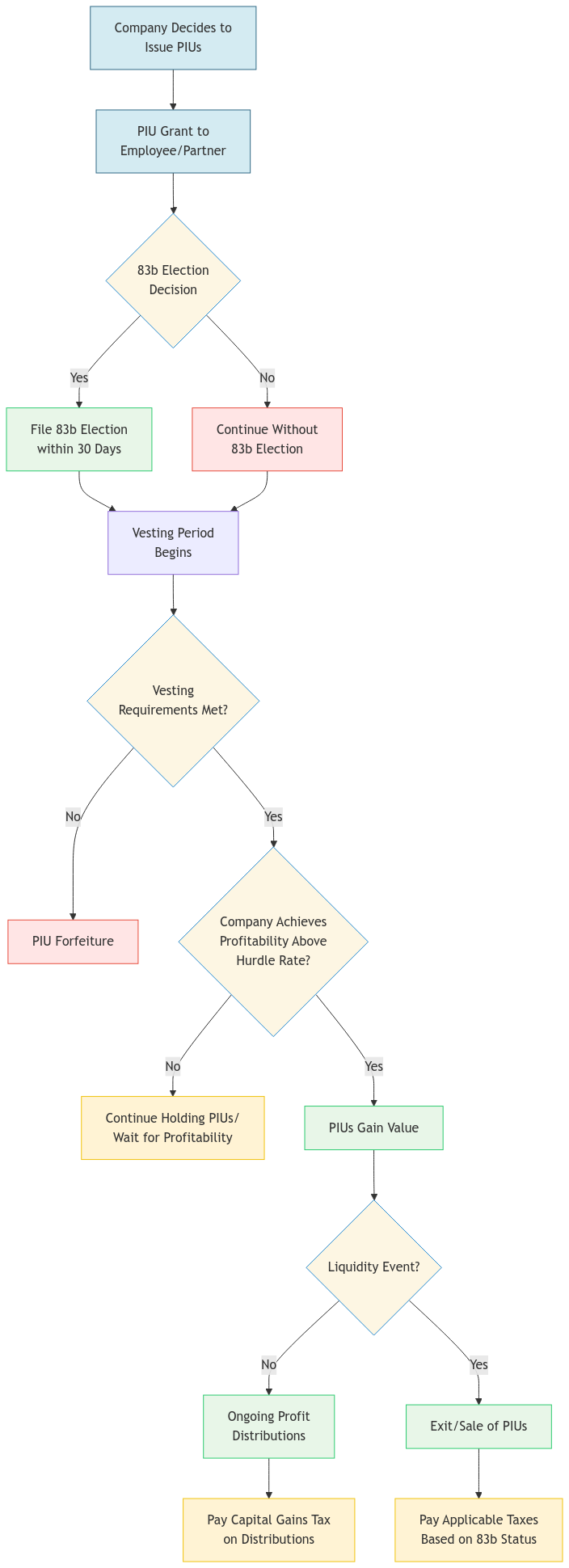Understanding Profit Interest Units: A Deep Dive for Equity Holders ...