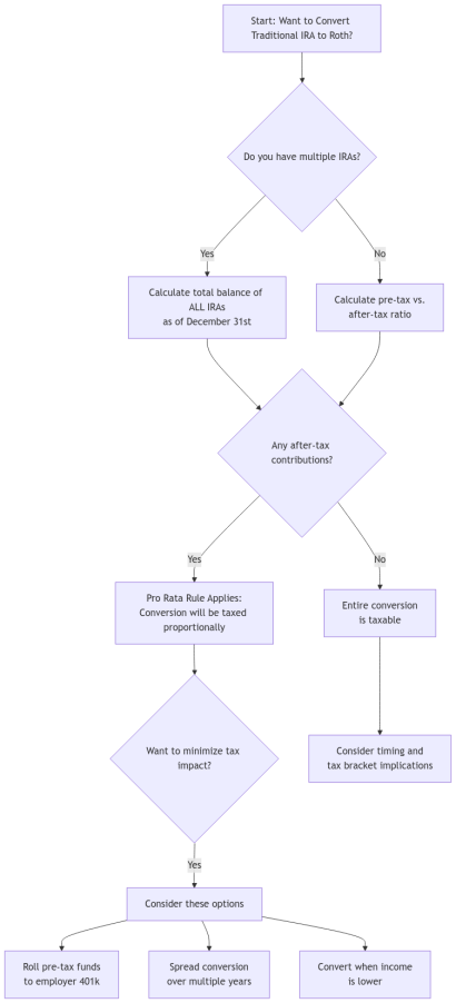 Understanding the Pro Rata Rule: What High Earners Need to Know About ...