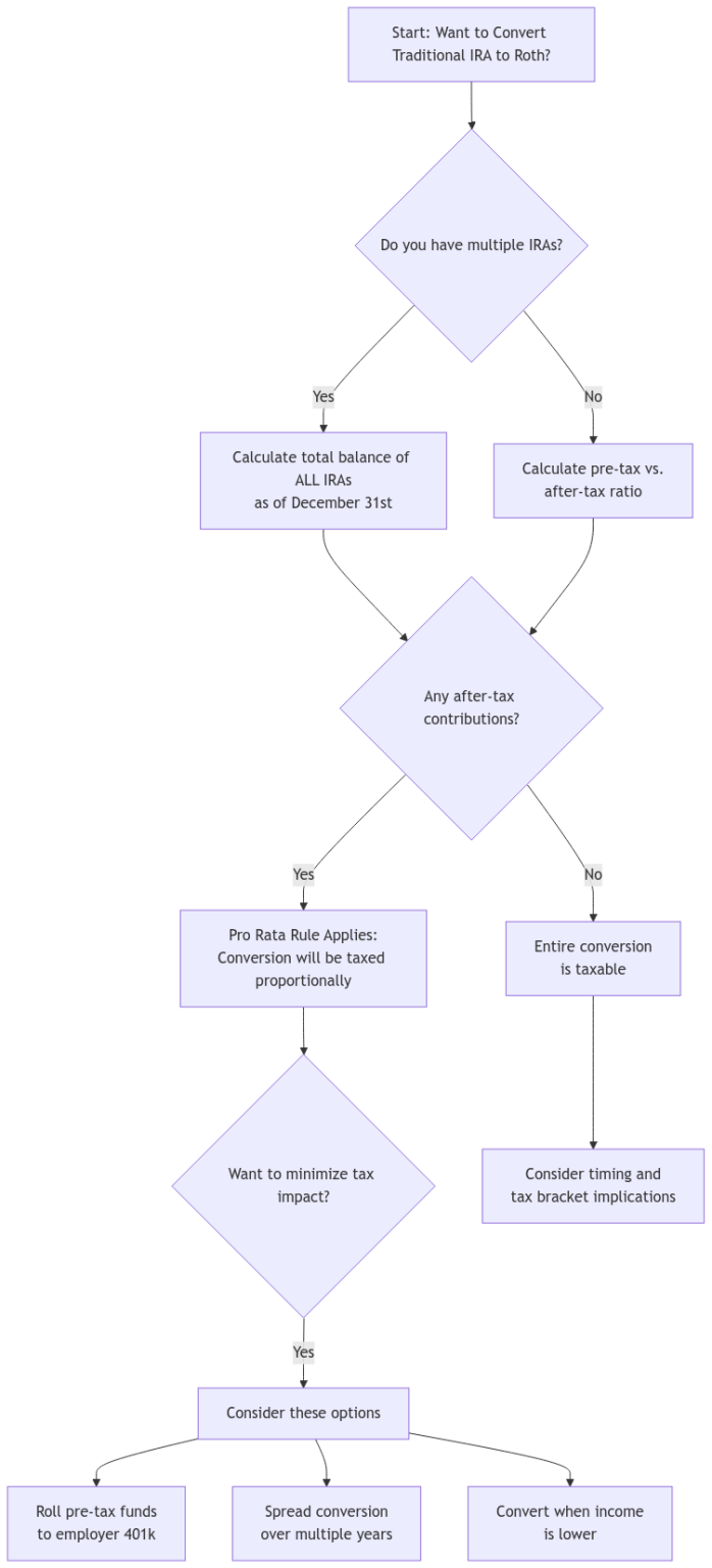 Understanding the Pro Rata Rule: What High Earners Need to Know About ...