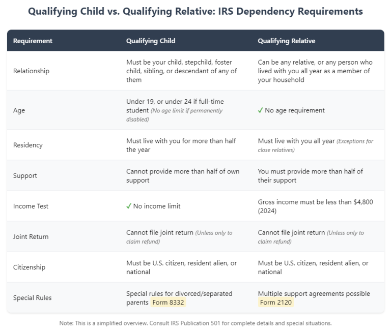Am I a Dependent? A Guide for Young Adults & Their Families - XOA TAX ...