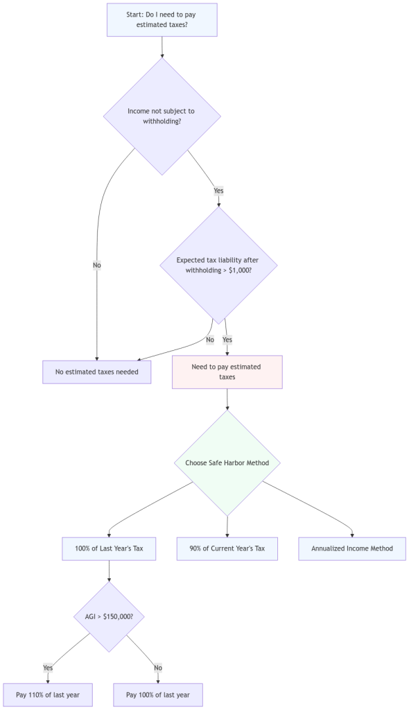 Navigating the Safe Harbor Rule: A Guide for Estimated Tax Payers in ...