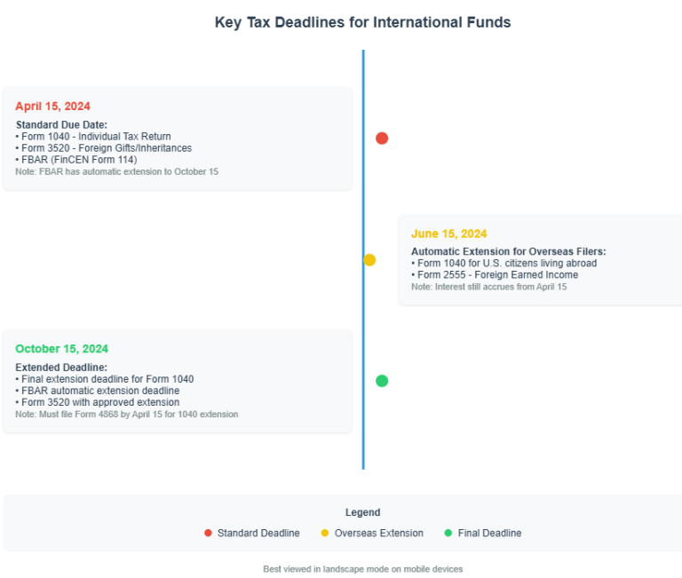 Understanding Tax Obligations When Receiving International Funds - XOA ...