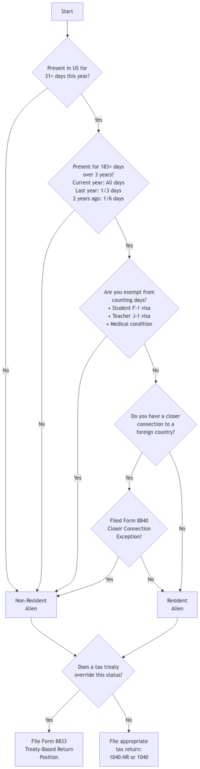 US Tax Filing for Non-Residents: A Complete Guide - XOA TAX - Best CPA ...