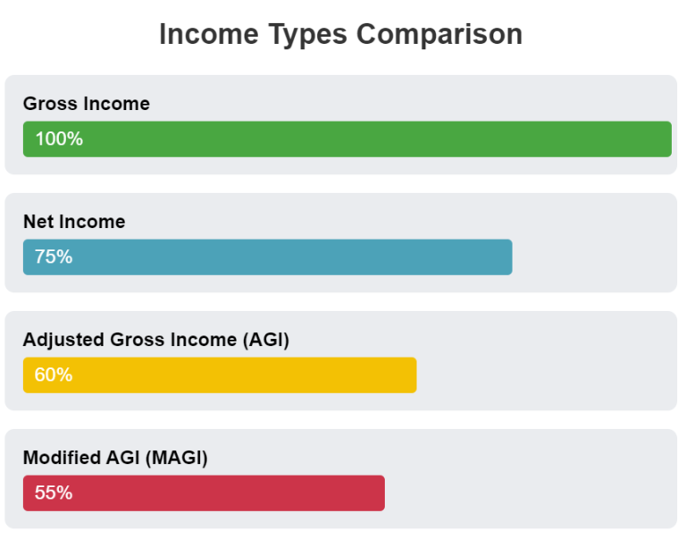 How To Calculate Gross Income Properly? Here's A Quick Guide