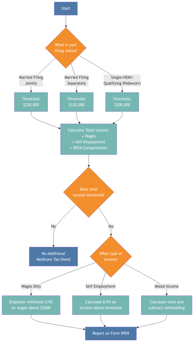 Understanding the Additional Medicare Tax For High Earners