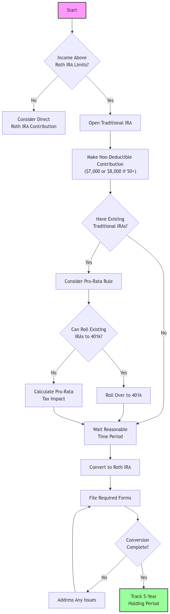 Backdoor Roth IRA Strategy: A Guide for High-Income Earners - XOA TAX ...