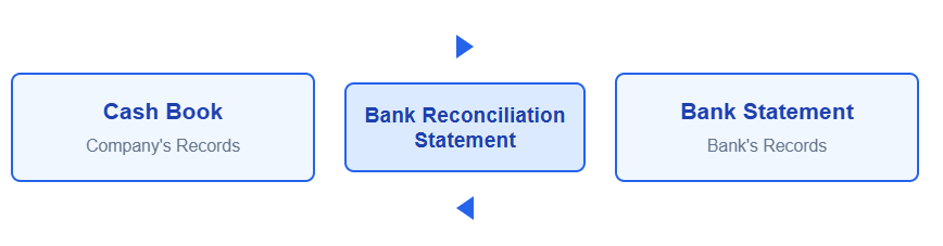 Understanding Bank Reconciliation Statement