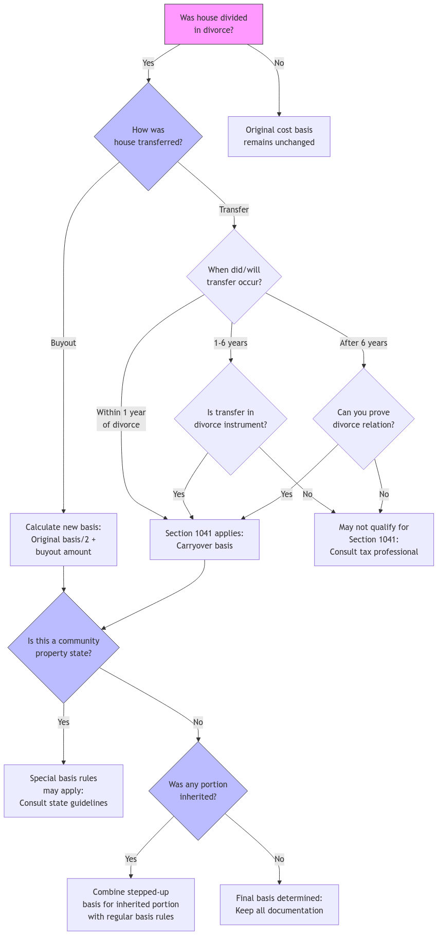 Divorce and Your House: Understanding the Tax Basis After a Buyout ...