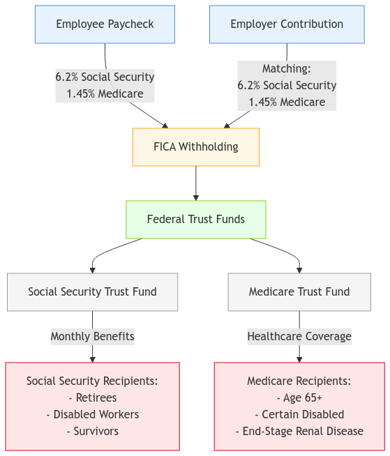 The Federal Insurance Contributions Act (FICA)