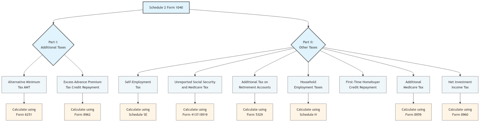Navigating Schedule 2 (Form 1040): A Guide to Additional Taxes - XOA ...
