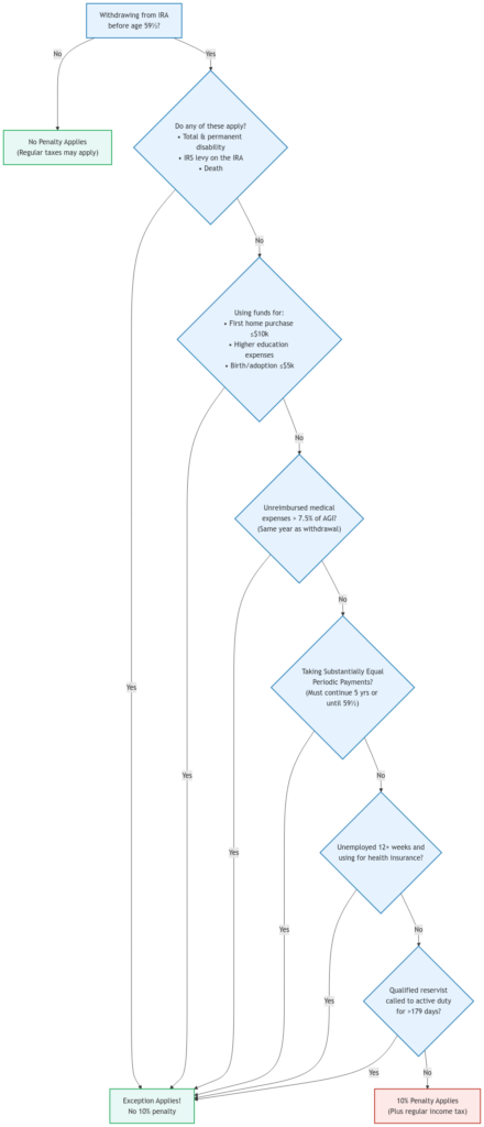 Early IRA Withdrawal? Understand the Tax Implications - XOA TAX - Best ...