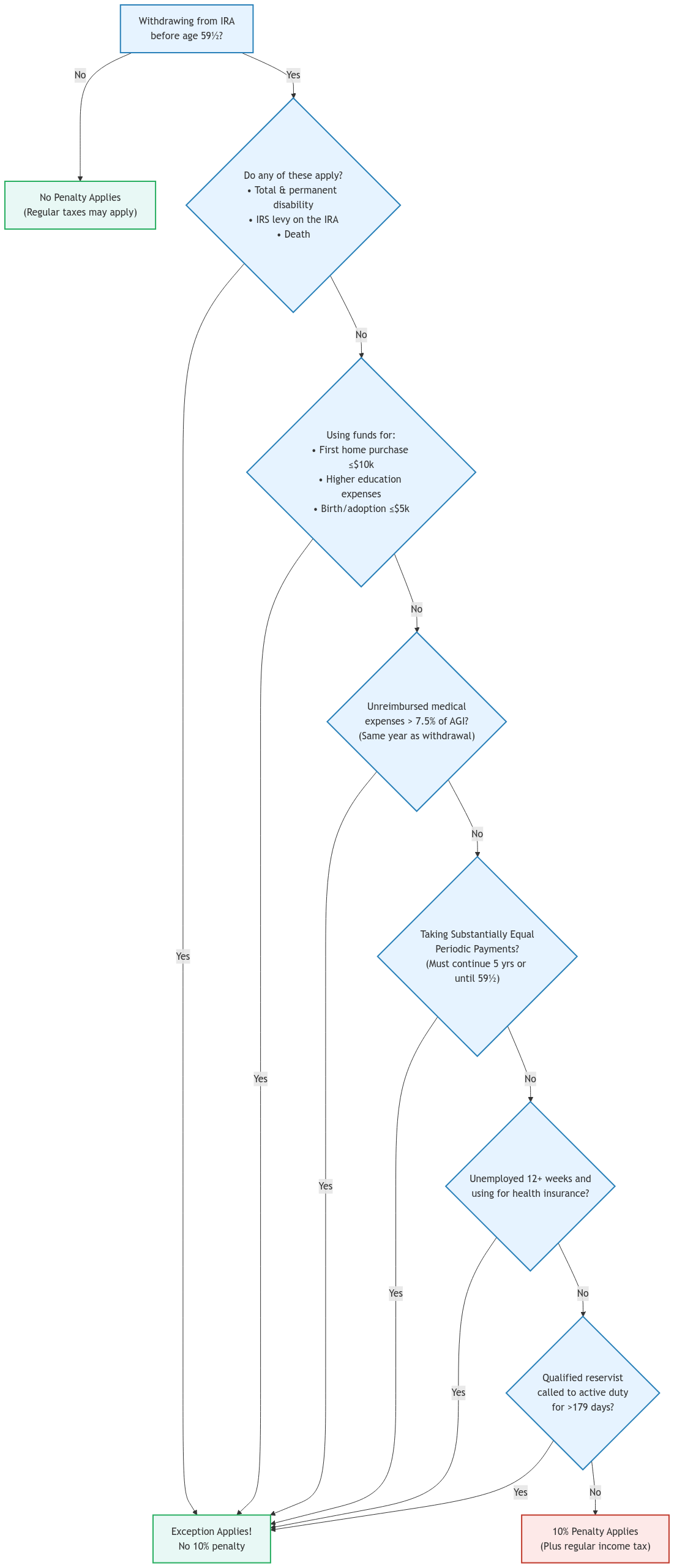 Early IRA Withdrawal? Understand the Tax Implications - XOA TAX - Best ...