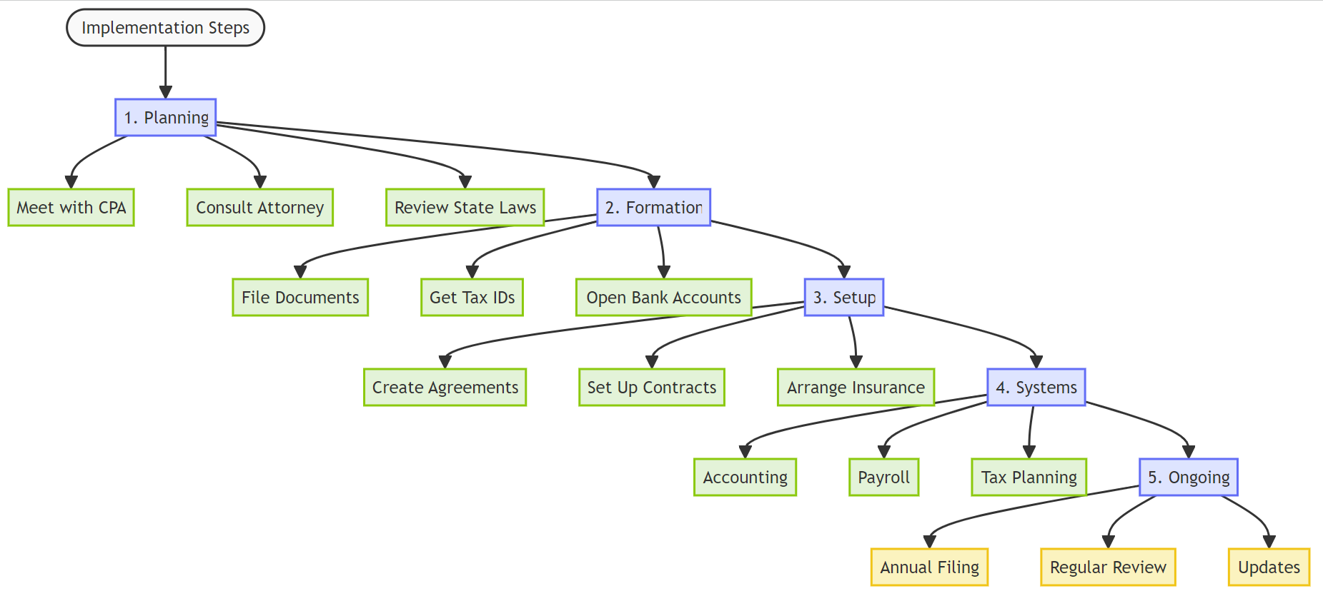 Multi-Entity Business Structures: Unlocking Flexibility and Tax ...