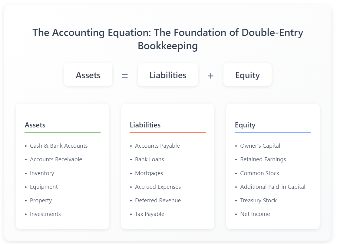 Double Entry Bookkeeping: Definition, Examples, Comparison