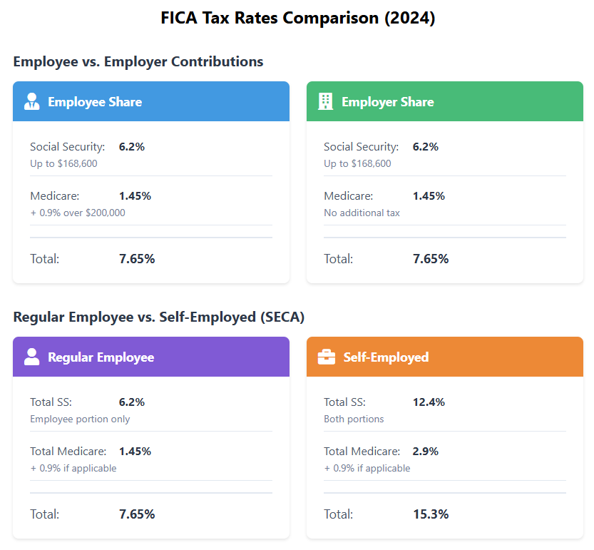 The Federal Insurance Contributions Act (FICA)
